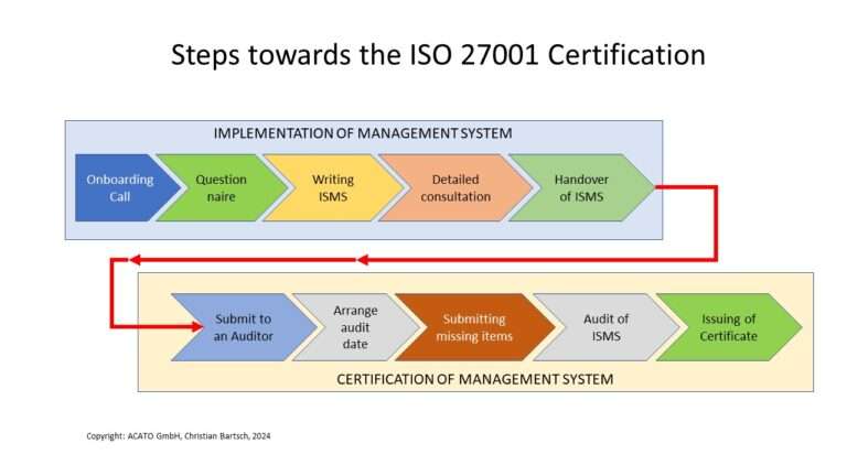 ISO 27001 certification process for companies